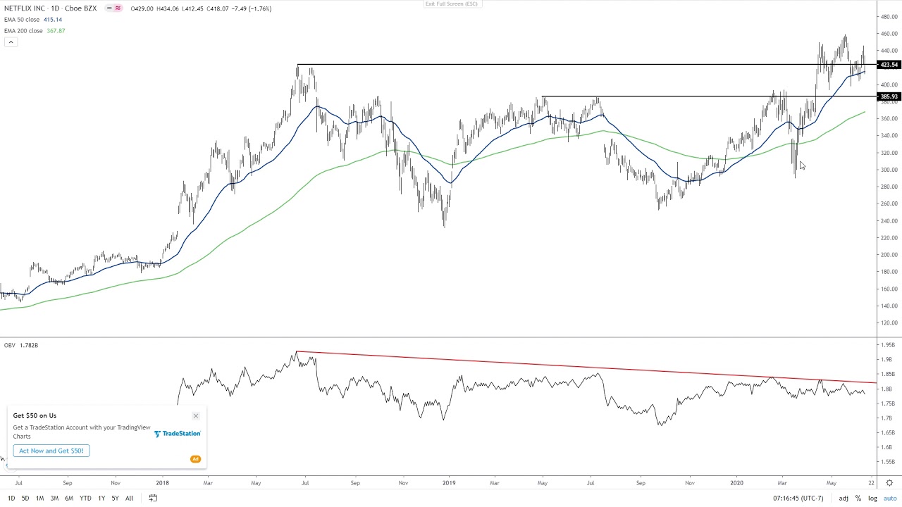 Netflix Near All-Time High After COVID-19 Shutdowns - YouTube