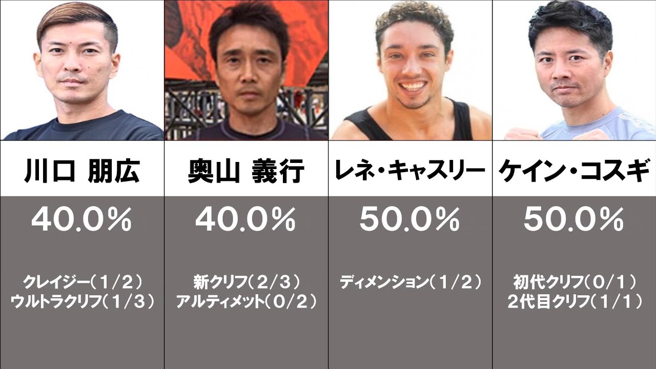 SASUKE・3rd STAGE進出者のクリフ系エリア突破率一覧 - YouTube