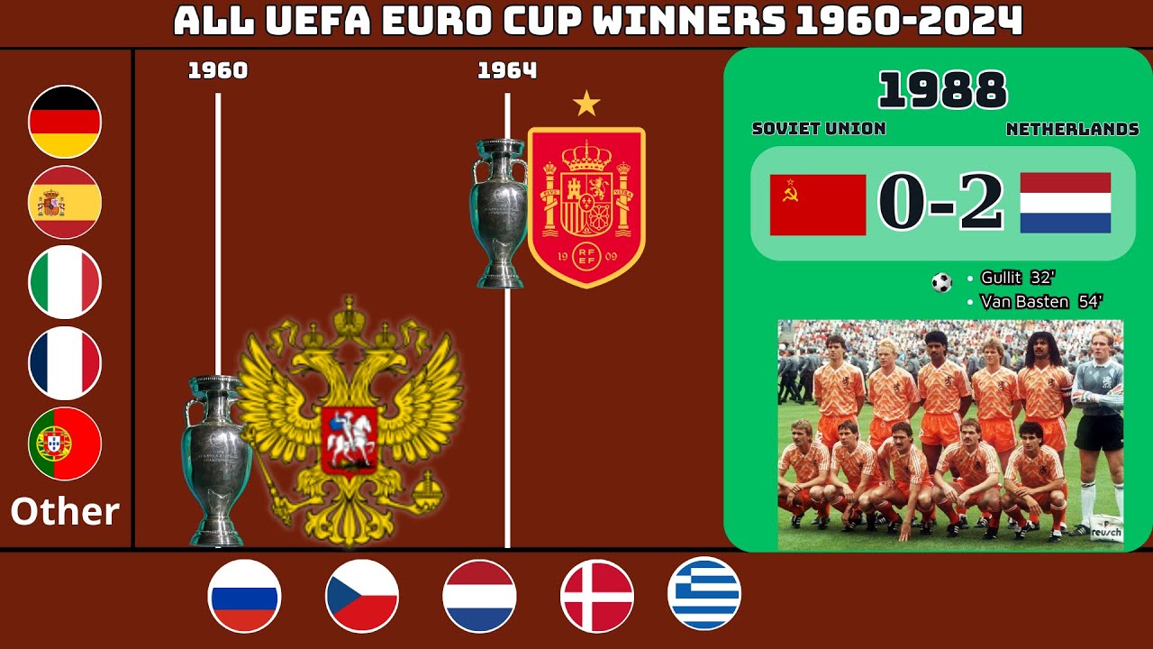UEFA Euro Cup Winners 1960-2024 - YouTube