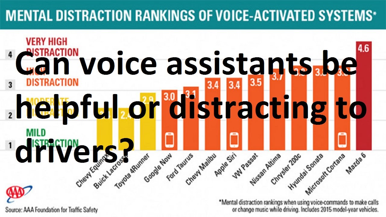 What do I think? #178 Smartphone Voice Assistants Being Distracting ...