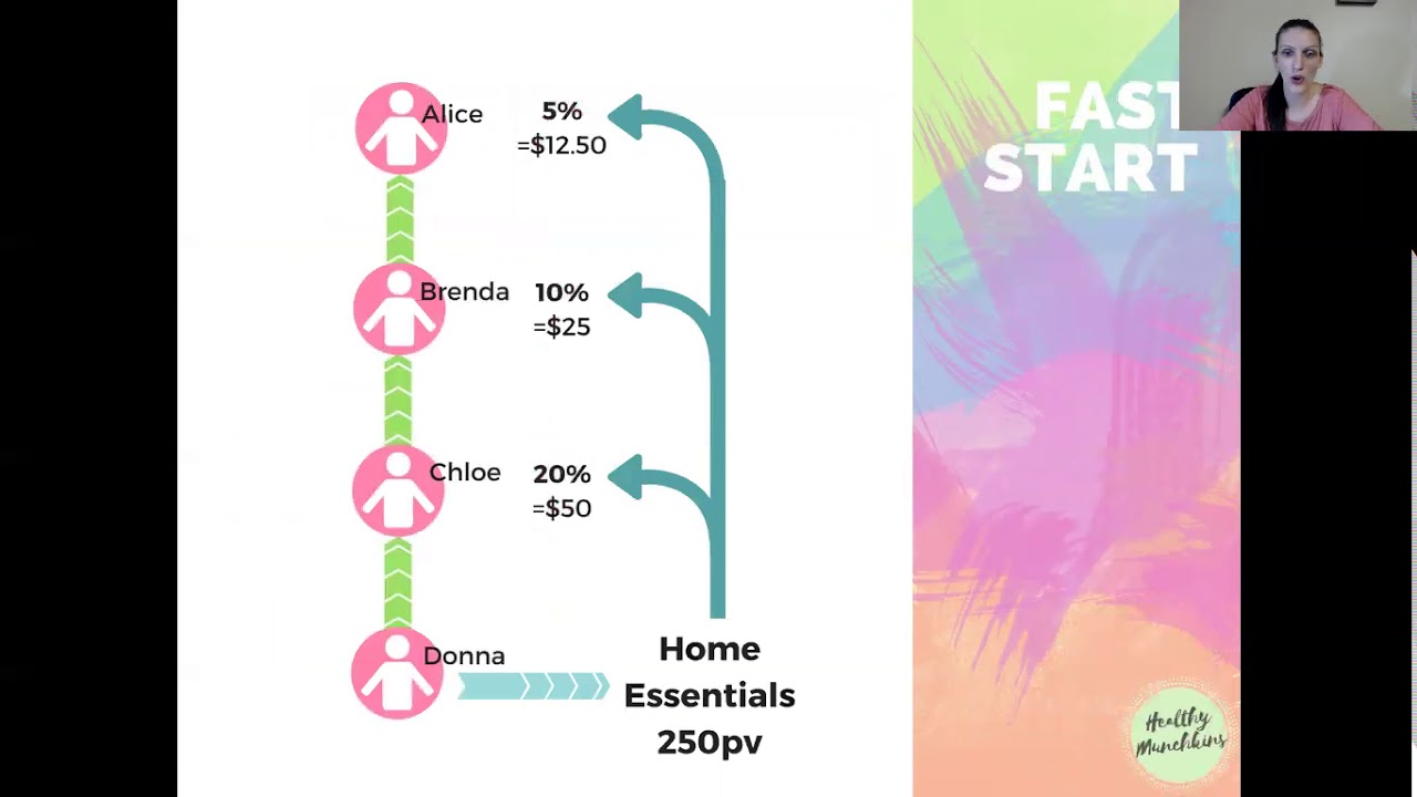 3 of 7: doTERRA Compensation plan explained: Fast Start - YouTube