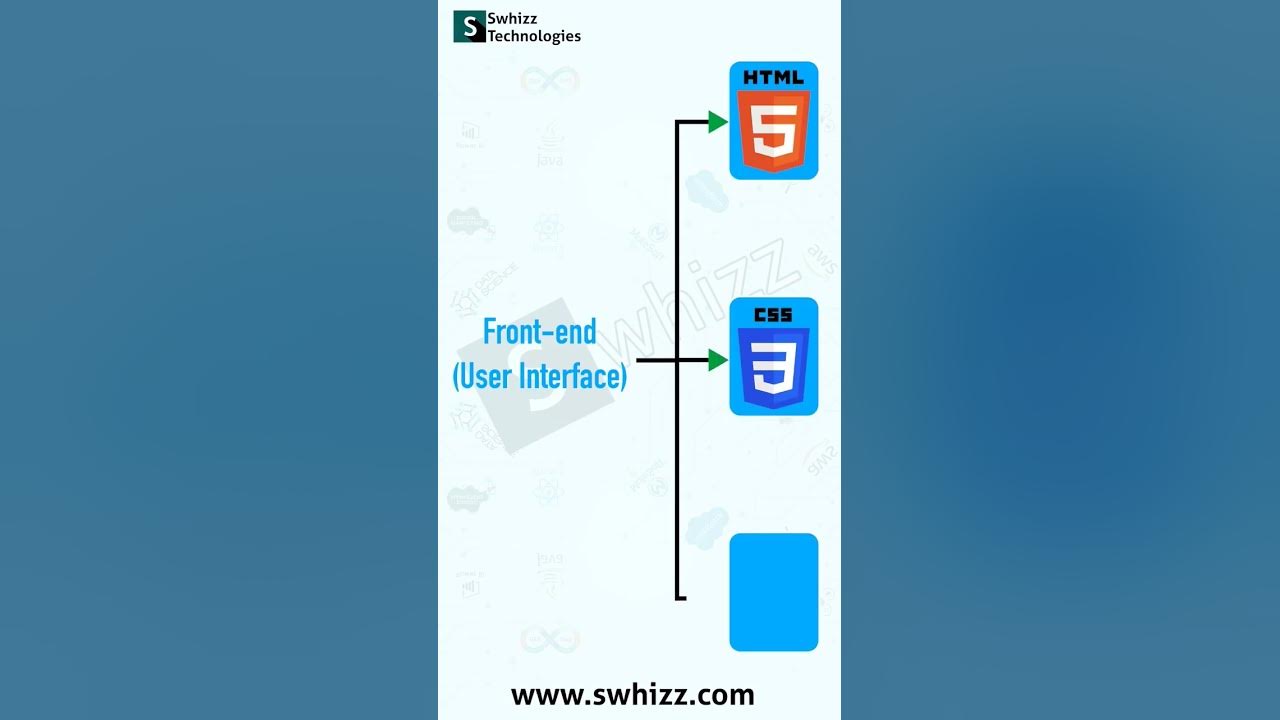 What Is Full Stack Developer Java Careerguidance Fullstackdevelopers Trainings Hyderabad