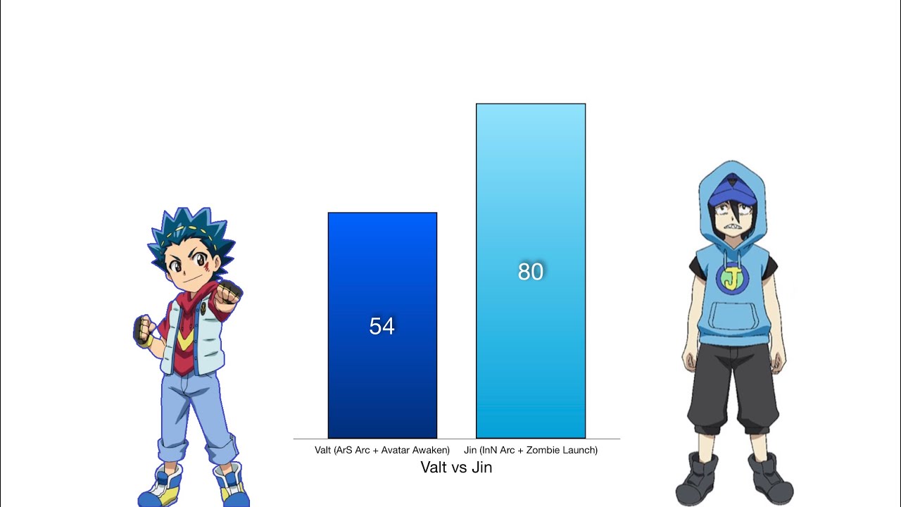 Valt vs Jin Power Levels - Beyblade Burst - YouTube