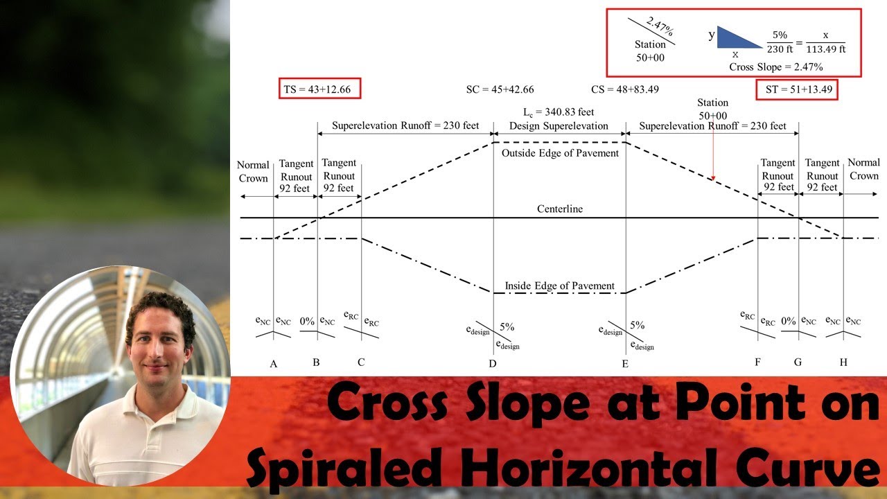 Cross Slope at Point on Spiraled Horizontal Curve & Stations of Adverse ...