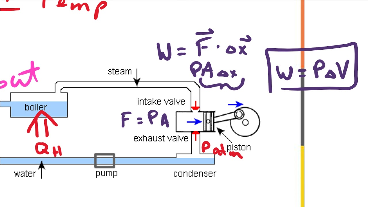 PHYS 151 Lecture 38: Heat Engines - YouTube