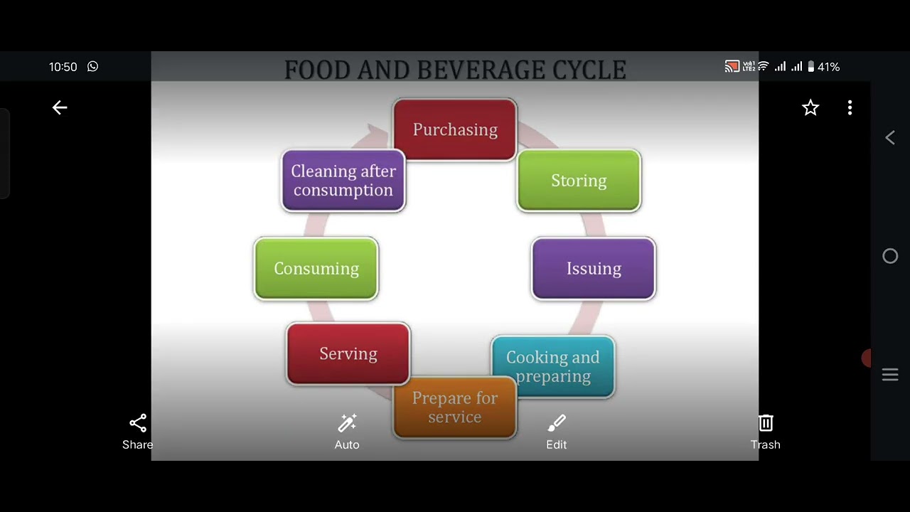 food preparation cycle............ - YouTube