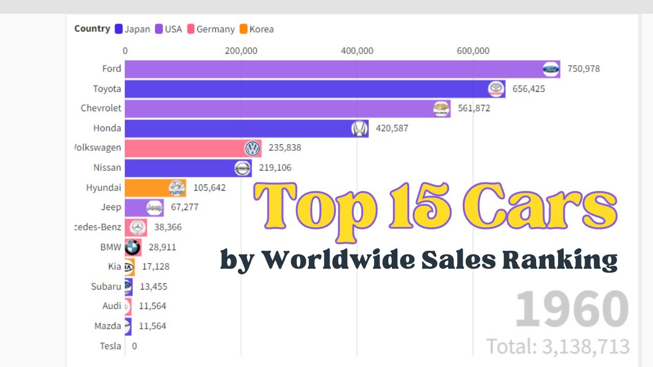 Top 15 Cars by Worldwide Sales Ranking - YouTube