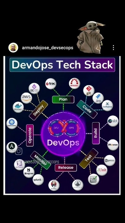 Devops Tolls Devops Tech Stack Armandojose Devsecops Dev Development Devops Devopsengineer