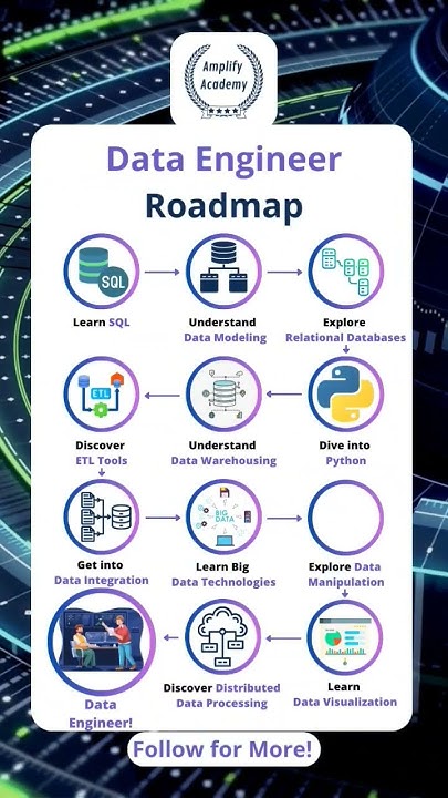 Data Engineer Roadmap #dataengineering #career #dataanalytics # ...