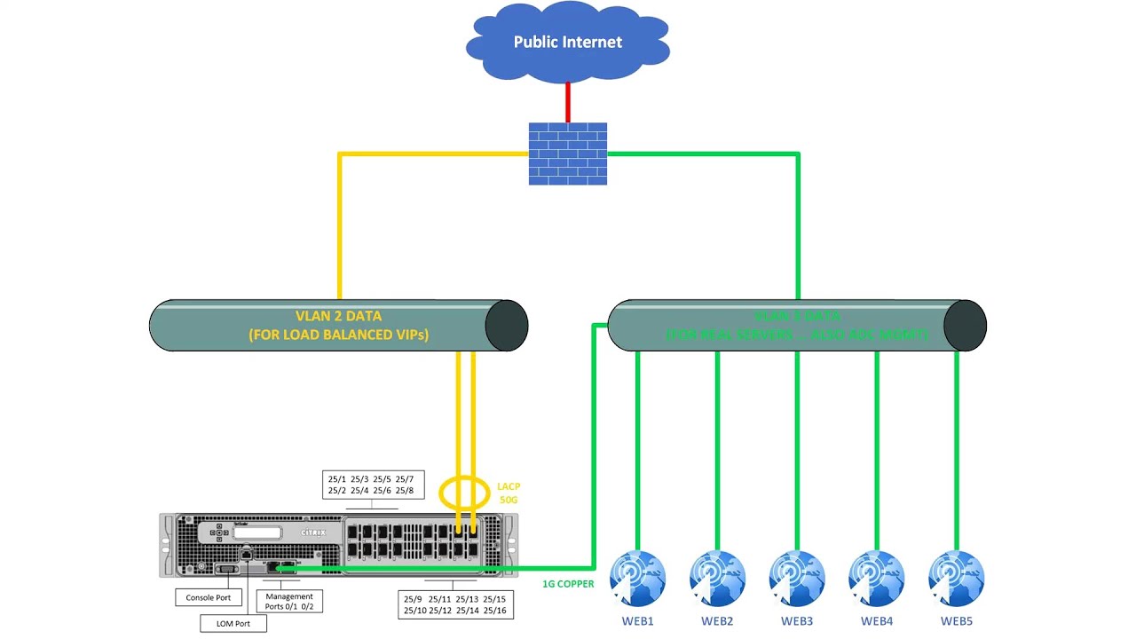 How to fix bad Citrix ADC base networking. Citrix ADC do's and don'ts ...