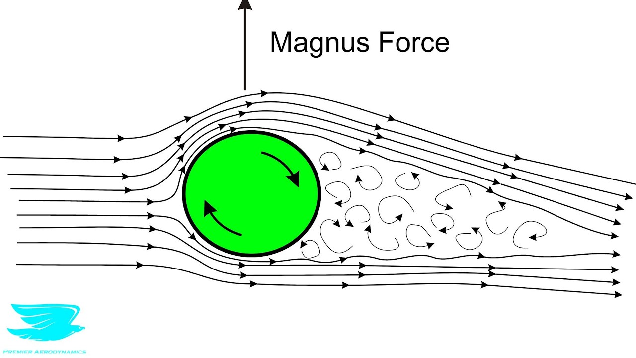 Potential Flow Of A Cylinder [Aero Fundamentals #58] - YouTube