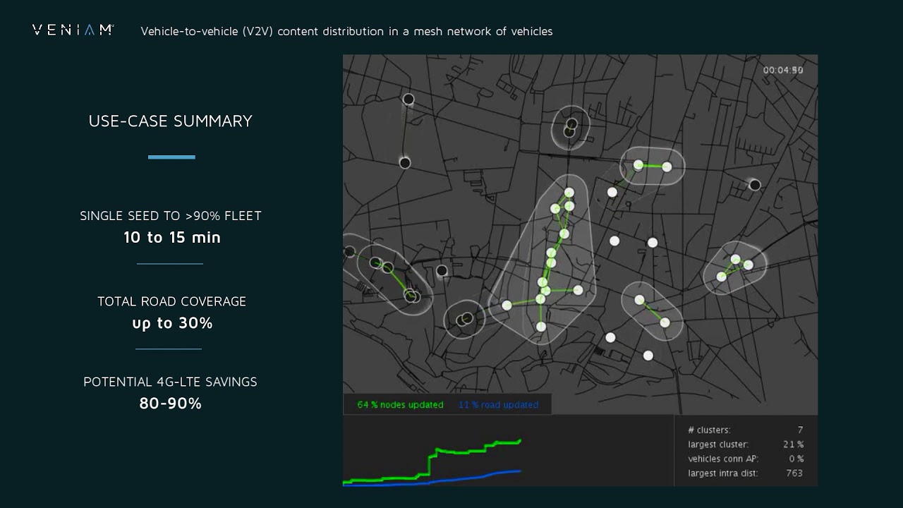 Veniam Vehicle-to-Vehicle Content Distribution - YouTube