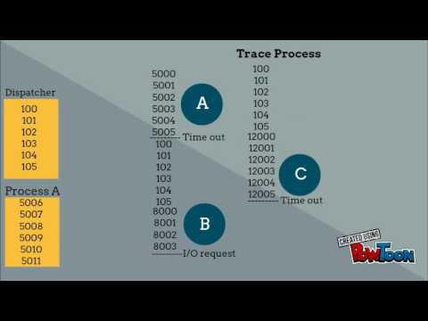 Concurrent process - YouTube