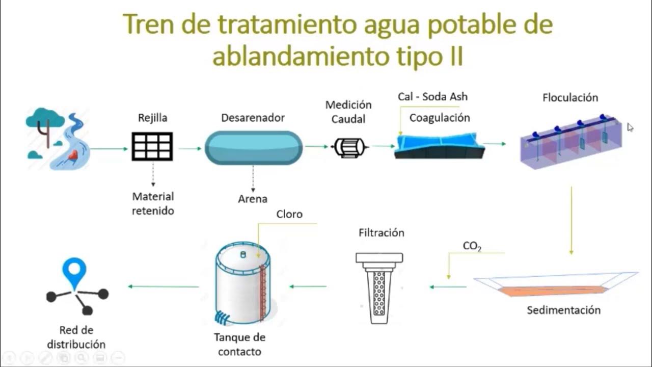 Tipos de trenes de tratamiento para potabilizar agua - YouTube