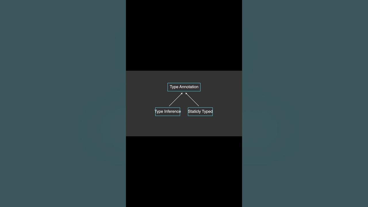Annotation Types in Swift schnell erklärt! #swiftprogramming #programmieren #deutsch #types ...