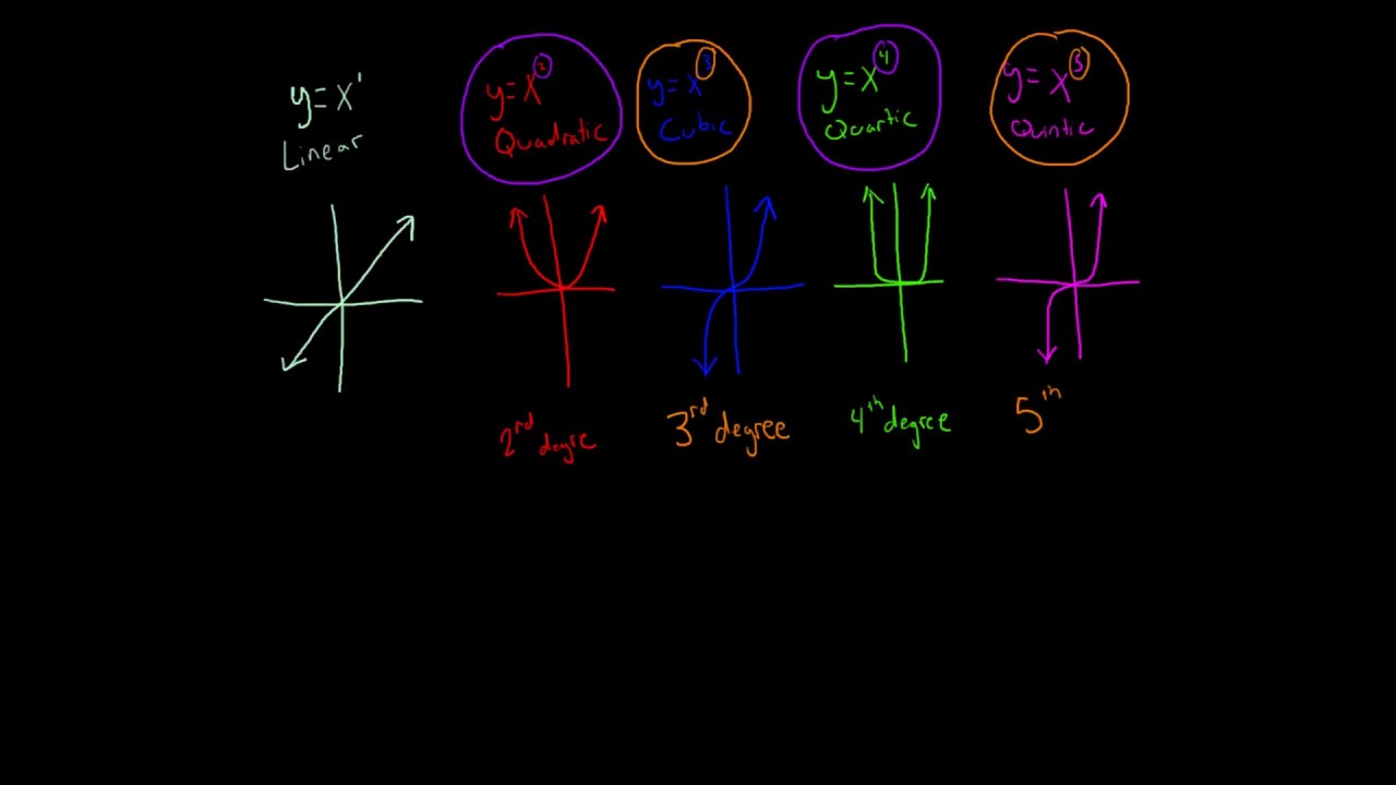 Exploring Polynomial Functions - Advanced Functions - YouTube