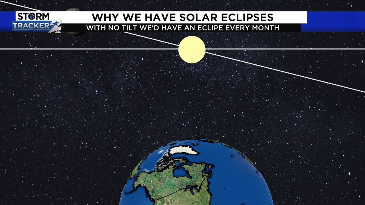 Why we have solar eclipses - YouTube