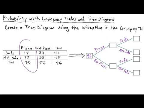 Statistics - Create a Tree Diagram from a Contingency Table - YouTube