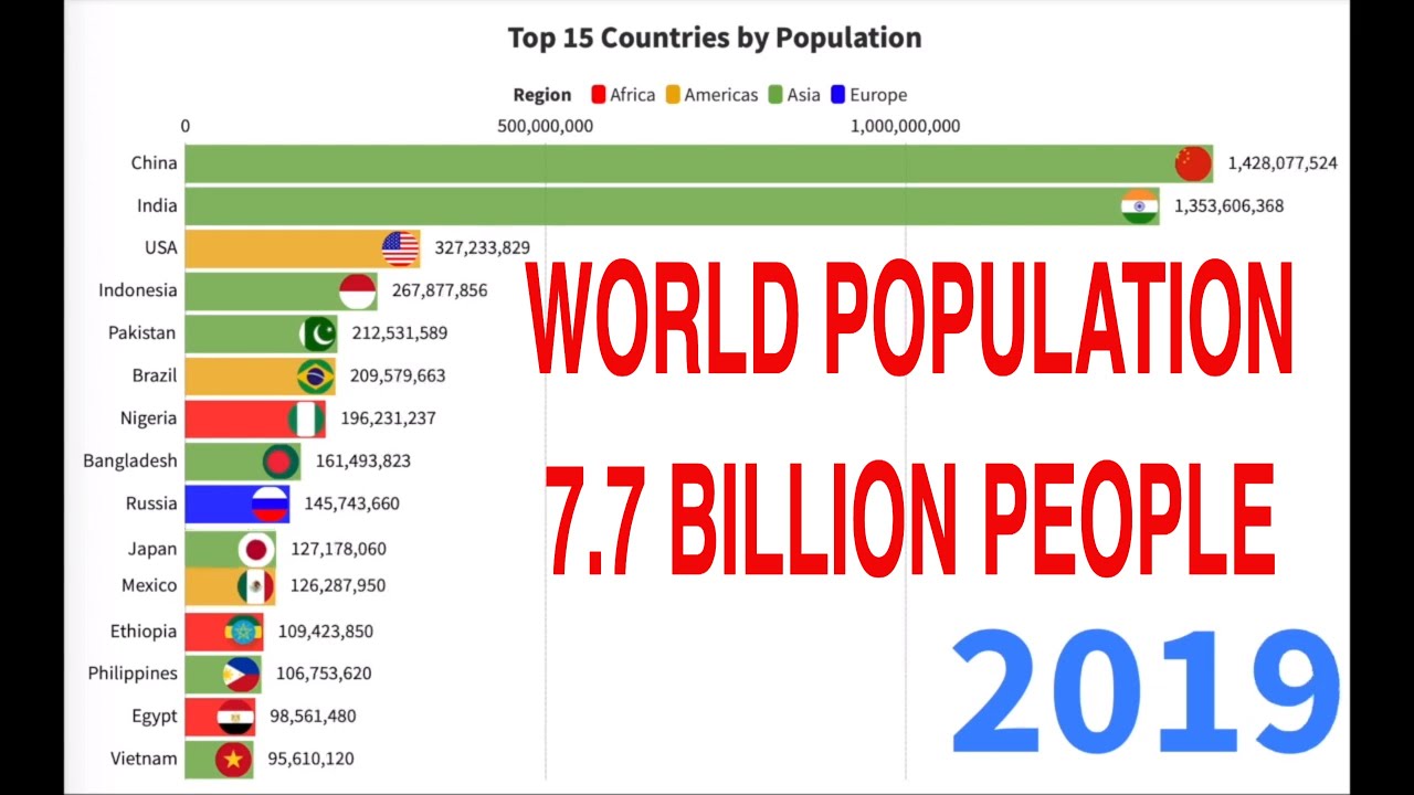 Top 15 Countries By Population 1950 2019 World Of Data Youtube