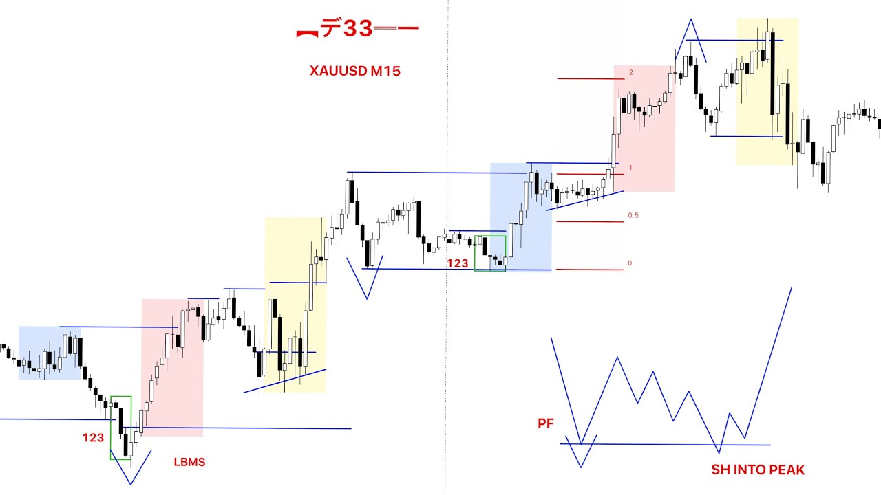The 3 Things Markets Do !!!! (KEEP IT SIMPLE) - YouTube