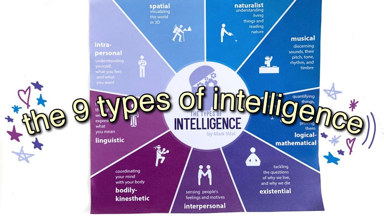 A Video Essay Regarding Howard Gardener's Theory of the 9 Types of ...