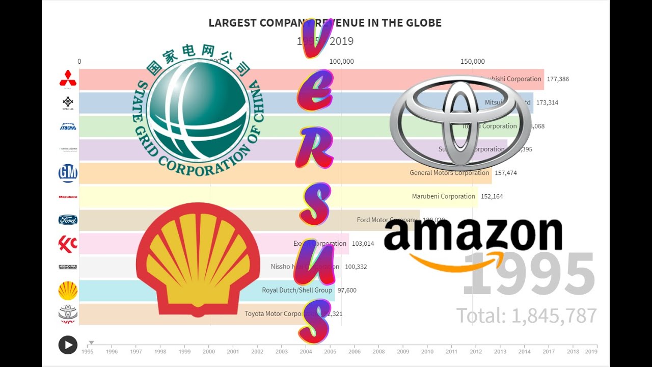 LARGEST COMPANY REVENUE IN THE WORLD IN BILLIONS - YouTube