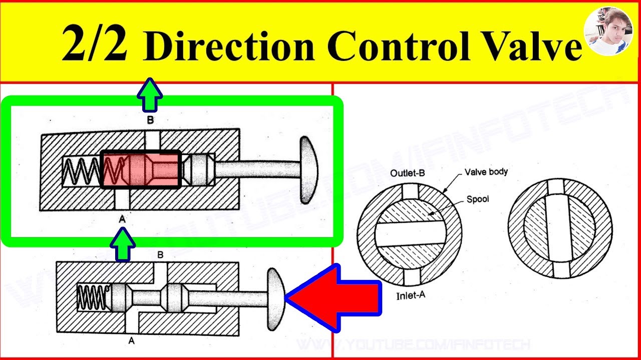 2 2 Direction Control Valve Working Video In Hydraulic System Sliding