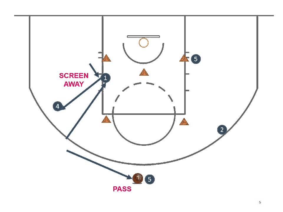 Motion Offense - pass screen awayv1 4 - YouTube
