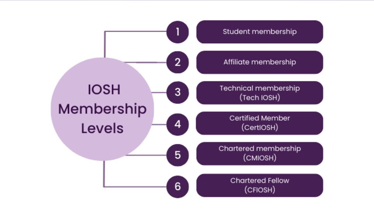 How Do I become or get the IOSH Membership - YouTube
