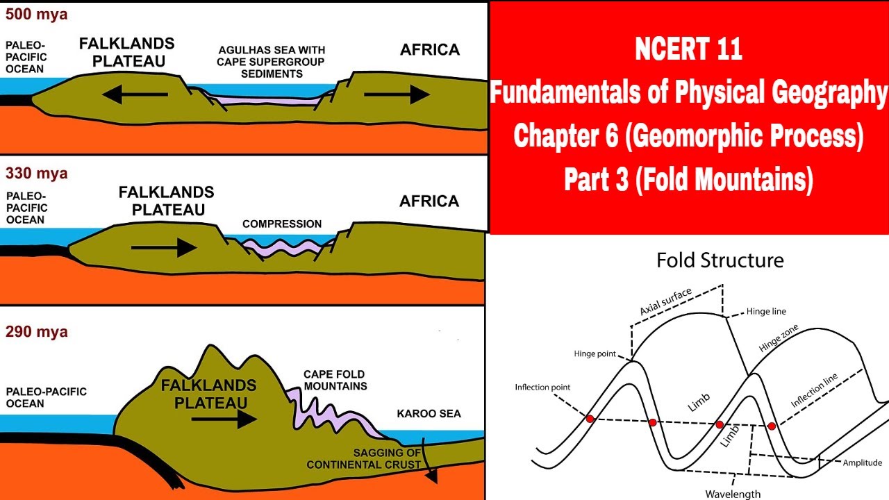 Fundamentals of Physical Geography NCERT class 11 | Geomorphic ...