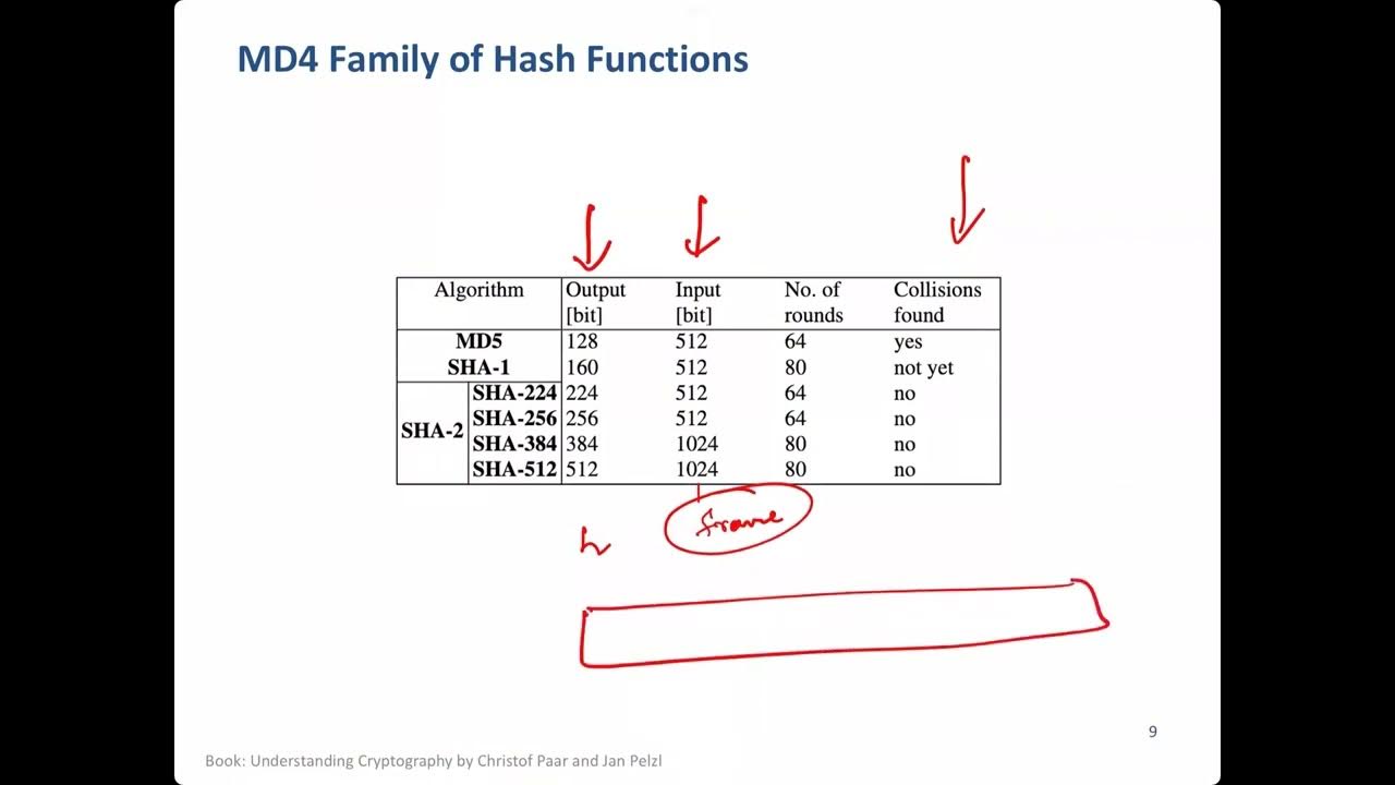 Lecture 13 (DS404 Aug-Dec 2023) Cryptographic Hash Functions + MACs - YouTube
