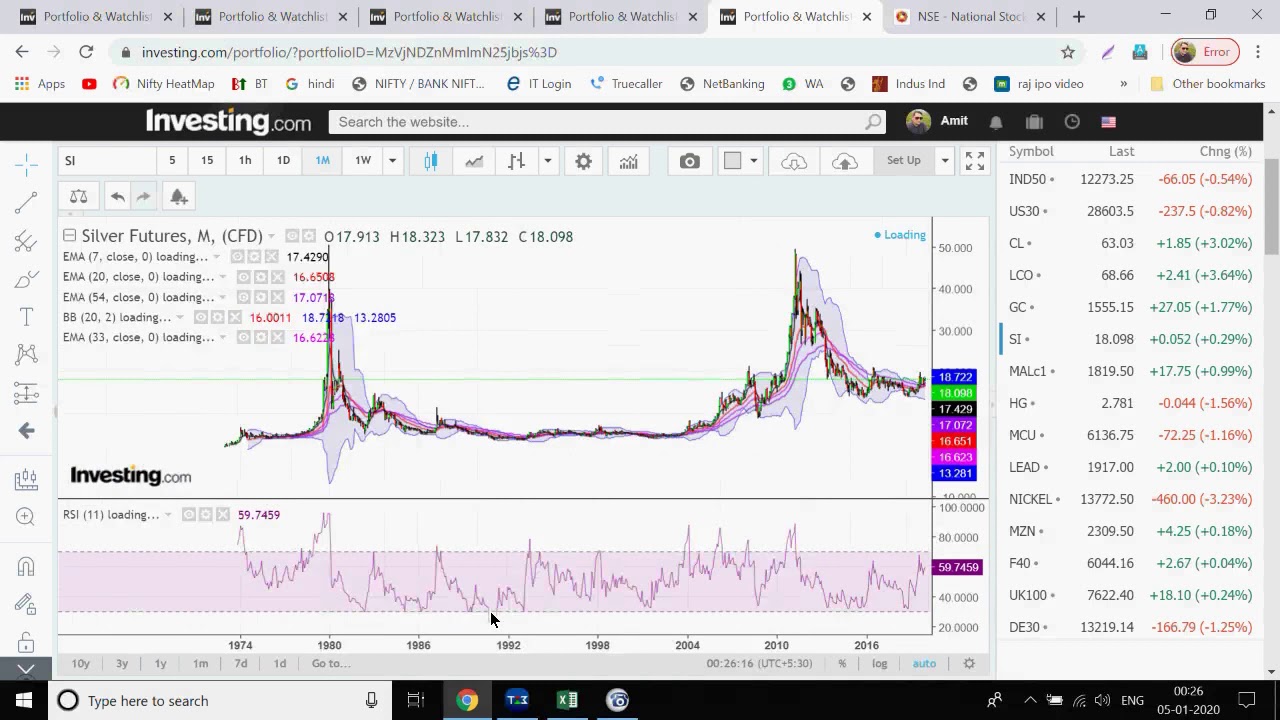 Long term view on indices commodities and sectoral indices currencies ...