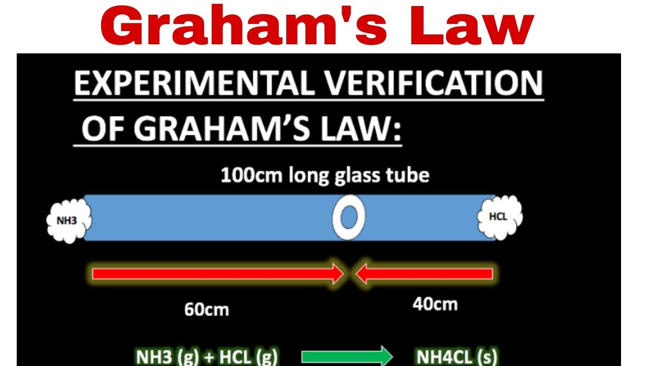Graham's Law/ 1st Year Chemistry - YouTube