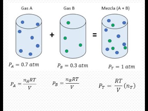 Ley de las presiones parciales de Dalton - YouTube