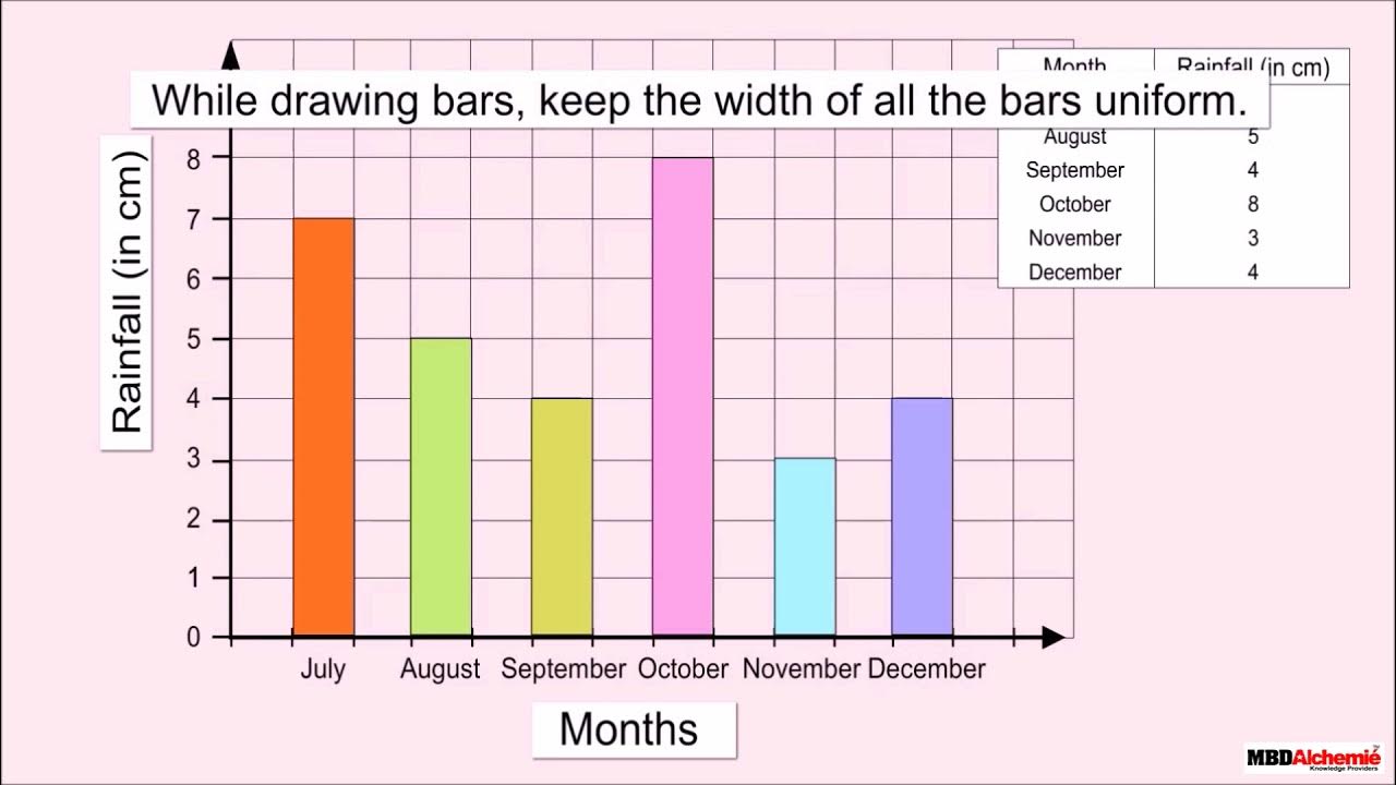 Smart Charts Representing Data On A Bar Graph Math Class 5 Youtube