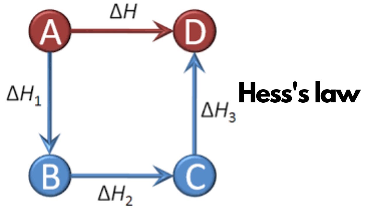 10- Hess's law (1st year secondary second term) - YouTube