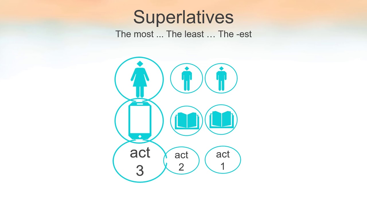 Equatives, Comparatives and Superlatives - YouTube