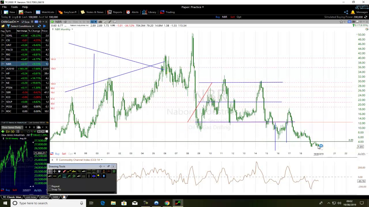How I Use Market Geometry In Downtrend Like A Pro - YouTube