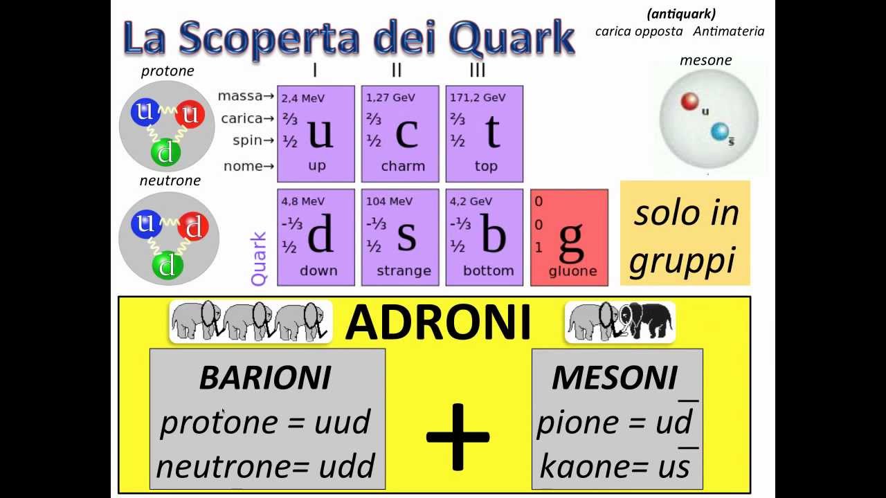 dal Modello Standard al Bosone di Higgs - Part2.mp4 - YouTube