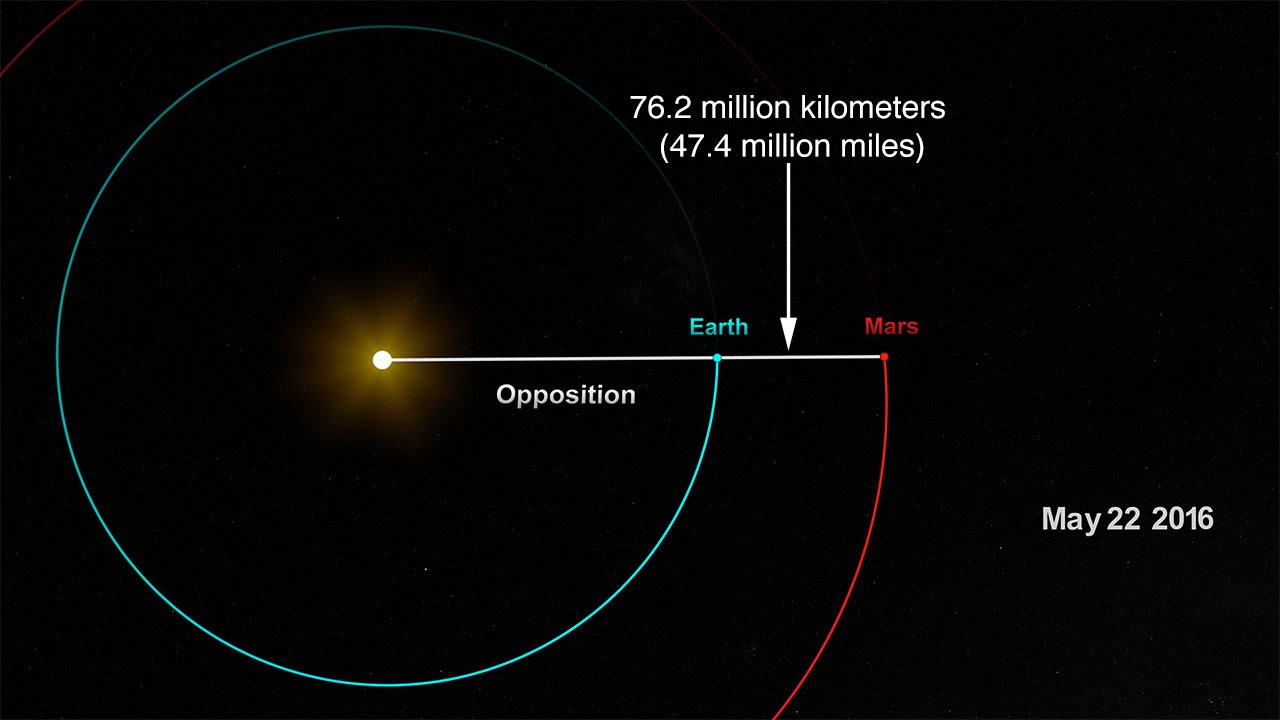 Mars opposition and close approach 2016 - YouTube