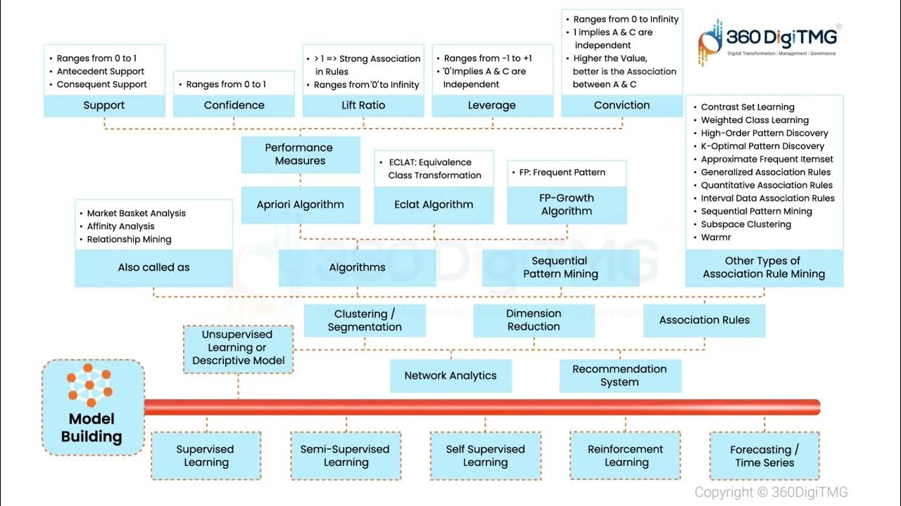Model Building | Association Rules | Learn Data Science using Animation | 360DigiTMG - YouTube