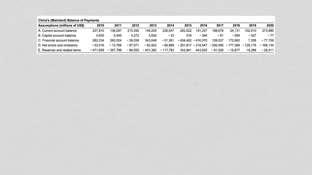 Reading a Balance of Payments Table to Calculate Net Capital Inflow or ...