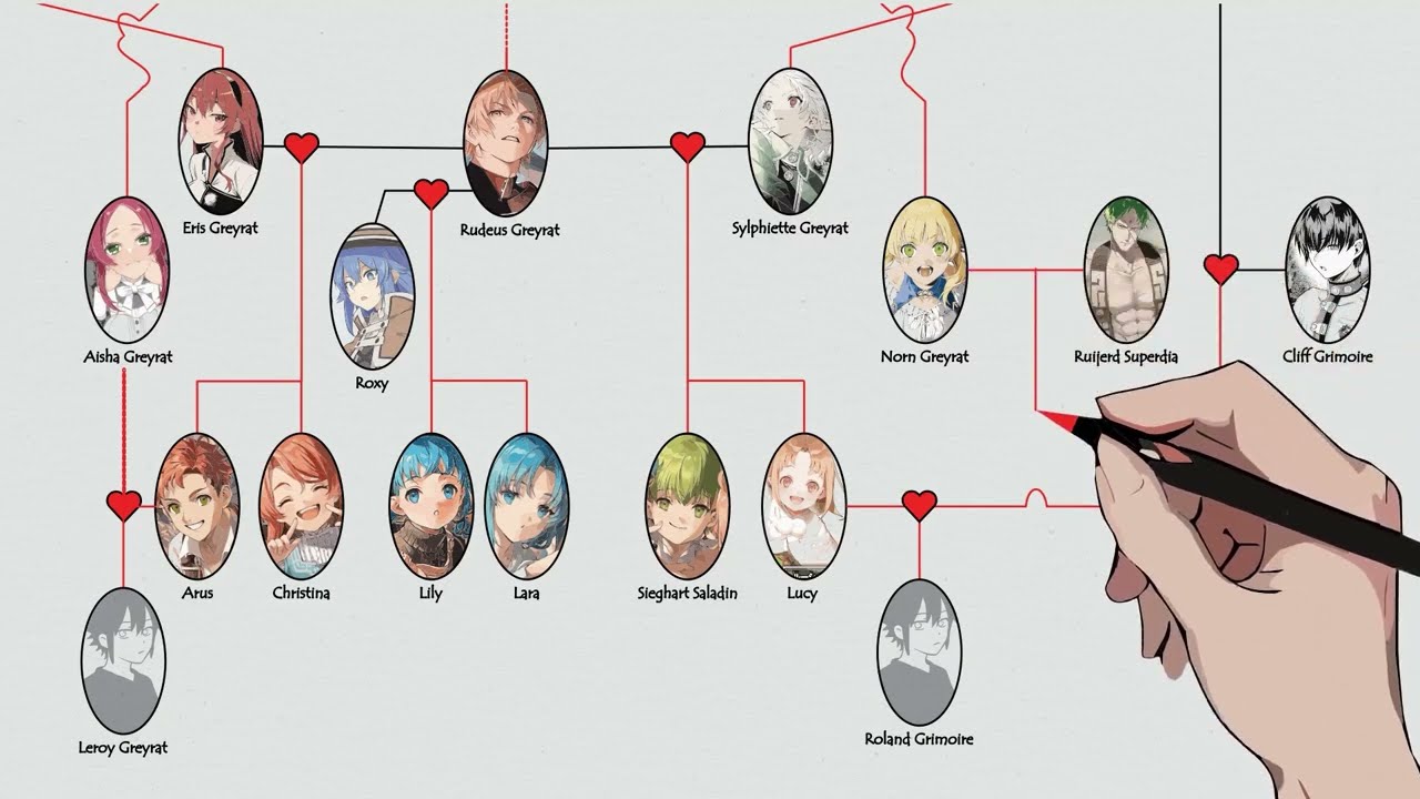 Mushoku Tensei: Rudeus Family Tree Is Unbelievable | Greyrat EXPLAINED ...