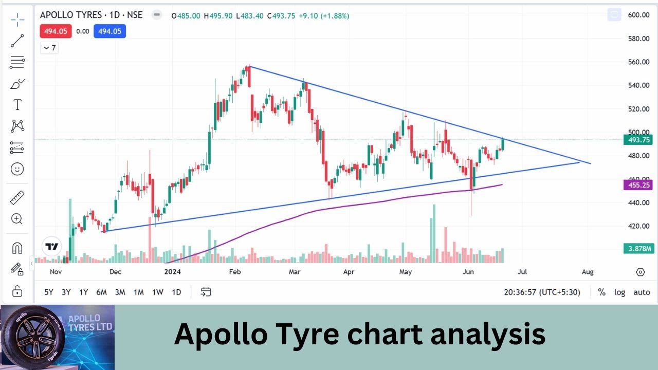 apollo tyres stock analysis | symmetrical triangle breakout - YouTube