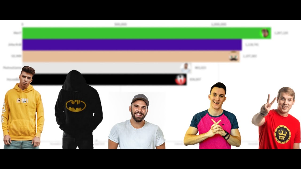 TOP 5 nejodebíranějších českých youtuberů (June 2018-April 2021) - YouTube