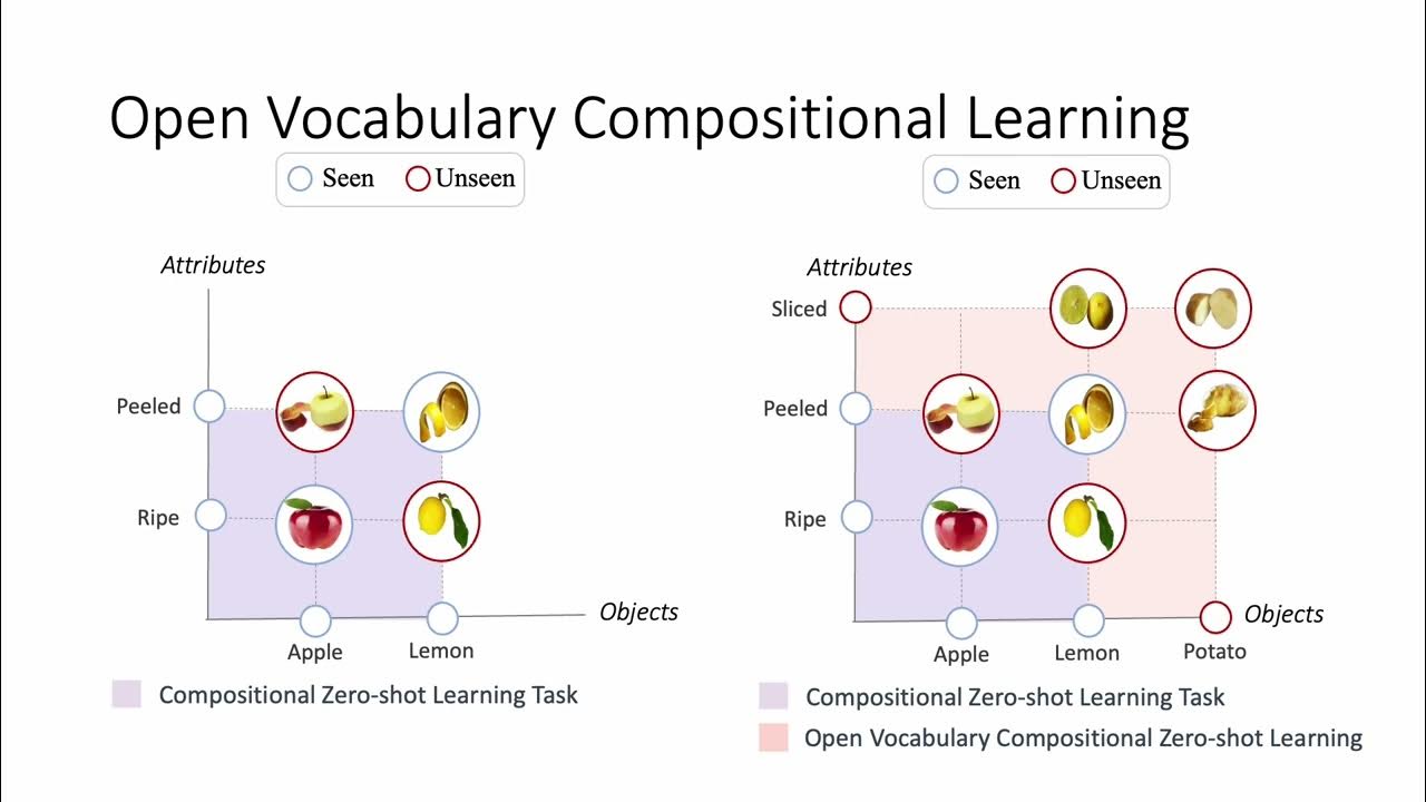 Beyond Seen Primitive Concepts and Attribute Object Compositional Learning - CVPR 2024 - YouTube