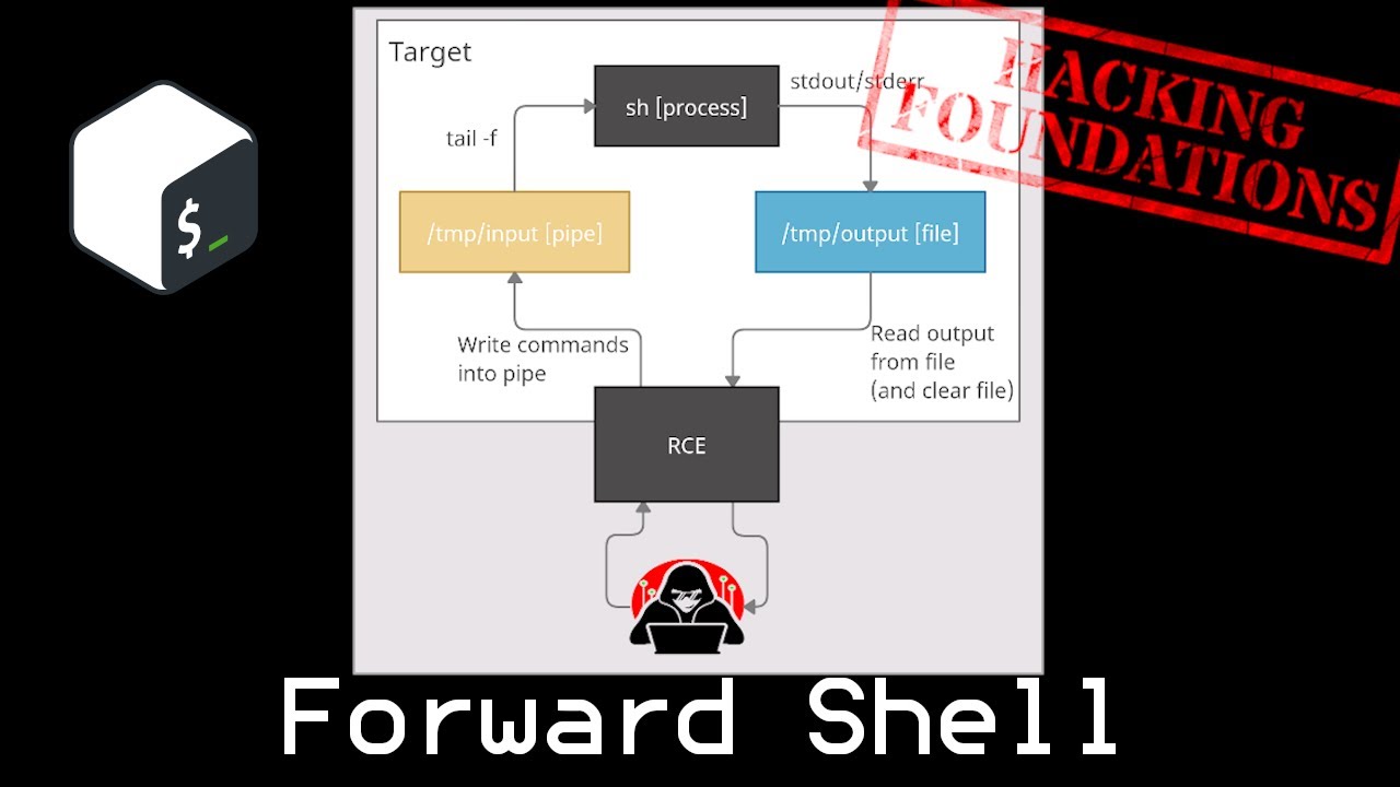 Forward Shell - YouTube