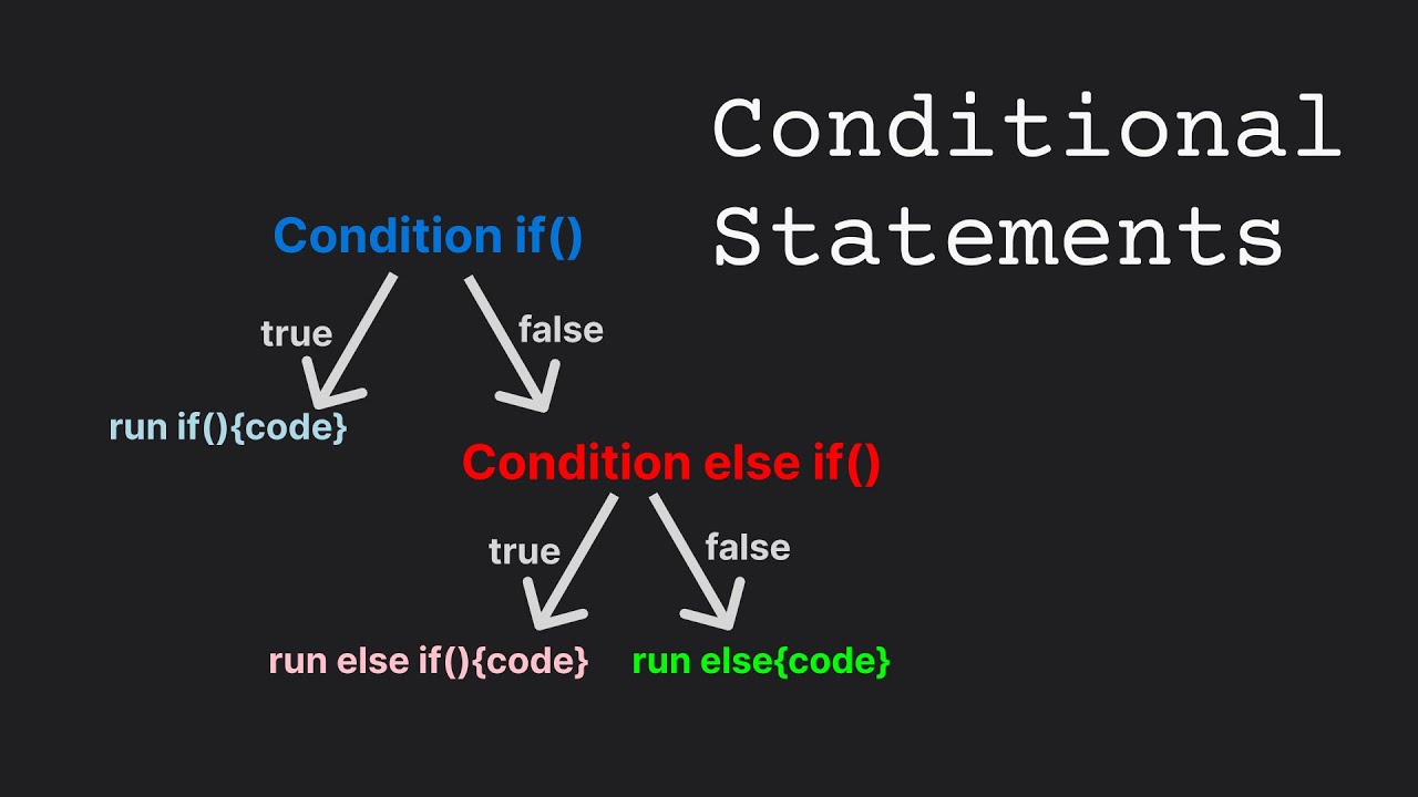 Conditional Statements [if ... else if ... else] - YouTube