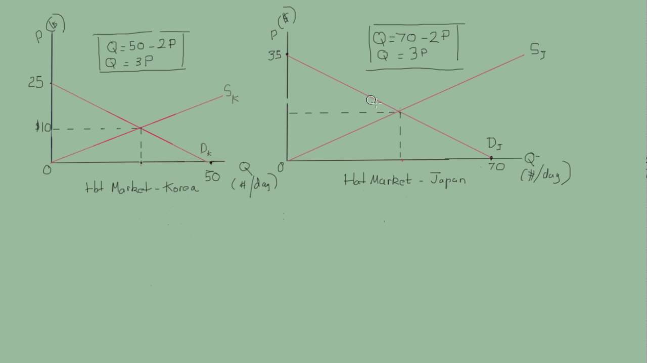 Ec 340 Course Video 2: Solving For Equilibrium Price and Quantity - YouTube