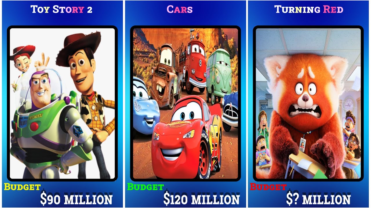 Budget Of Every Pixar Animation Movie 1995-2023 - YouTube
